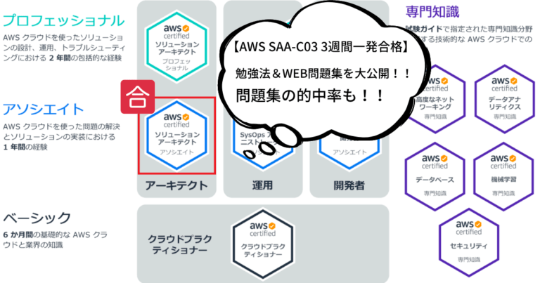 AWSSAA-C03クラムメディアCloudTech的中率3週間一発合格勉強法Web問題集