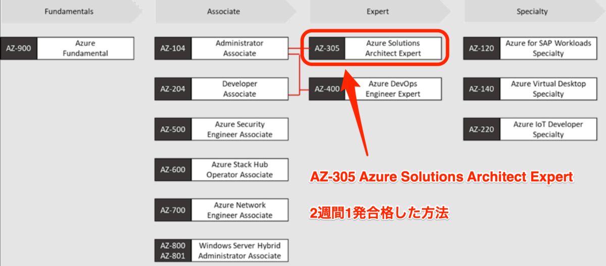 【AZ-305】2週間一発合格体験記【僕はコレだけ】