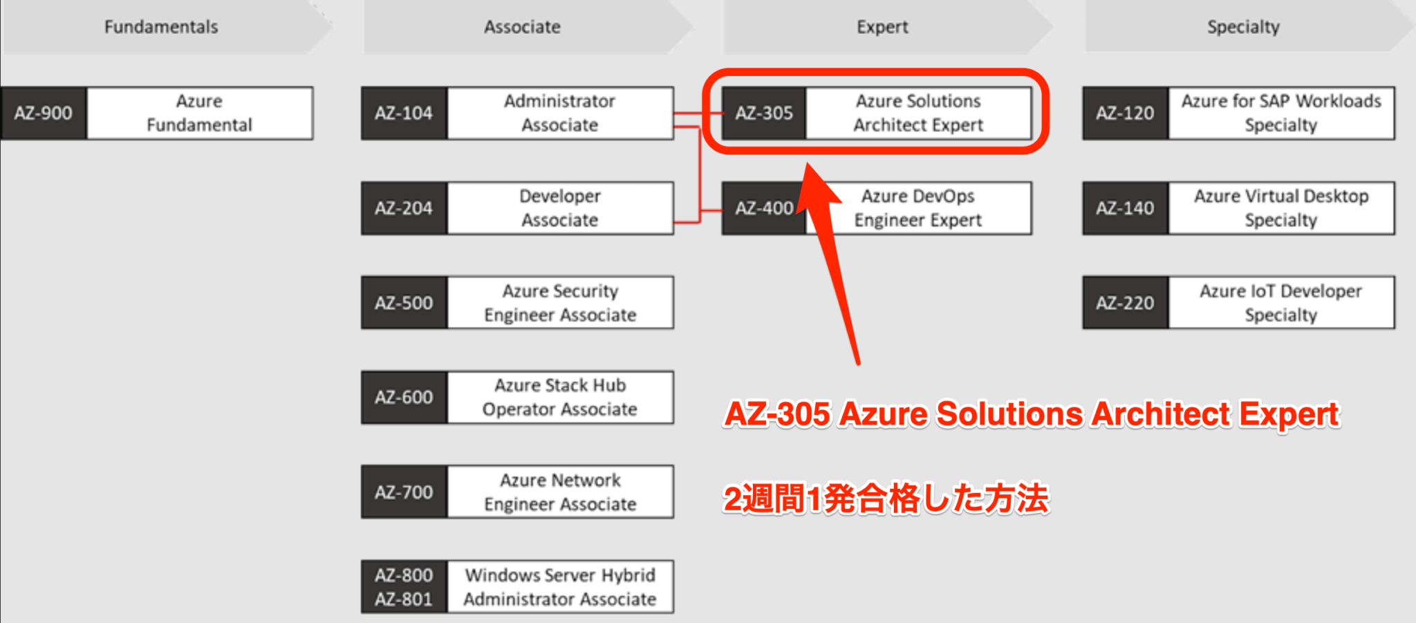 【AZ-305】2週間一発合格体験記【僕はコレだけ】